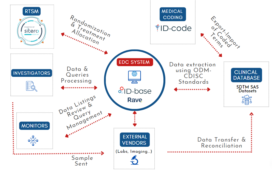 Electronic Data Capture | IDDI